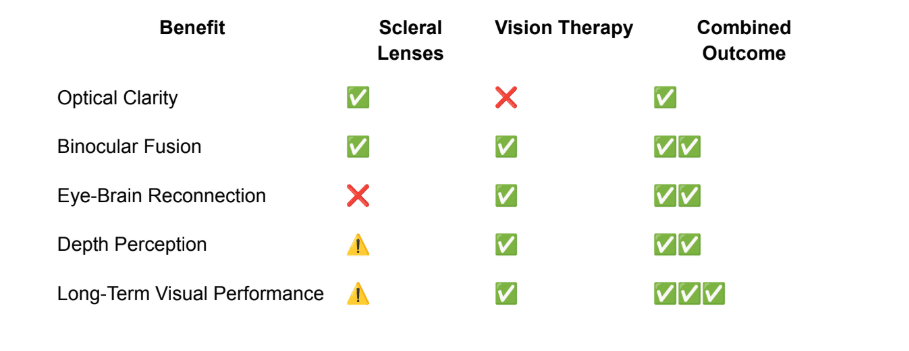 Combining Vision Therapy and Scleral Lenses for Anisometropic Amblyopia ...